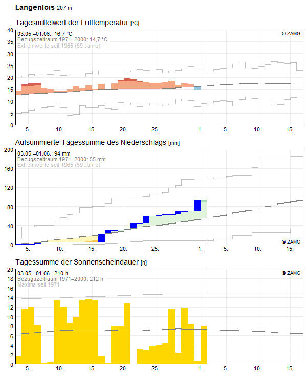 June 2, 2024 — Climate Data — Weingut Bründlmayer