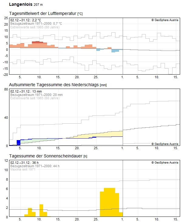 December 2025 — Climate Data — Weingut Bründlmayer